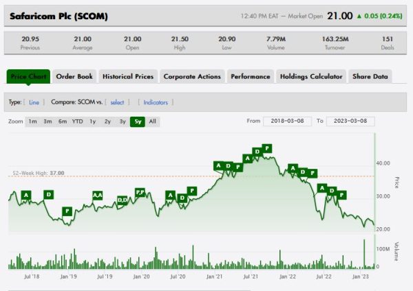 How To Buy Safaricom Shares In Kenya 2024 (A Quick Guide)
