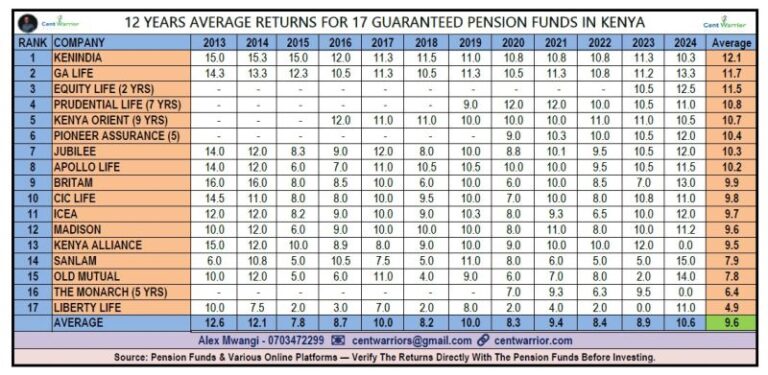 83% of Working Kenyans Are Not Saving for Retirement